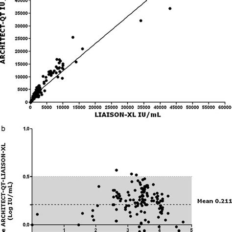 Quantitative Hbsag Immunoassays Characteristics And Performances