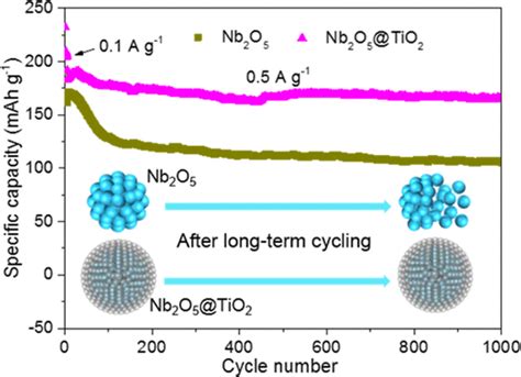 Heterostructured And Mesoporous Nb2o5 Tio2 Core Shell Spheres As The Negative Electrode In Li