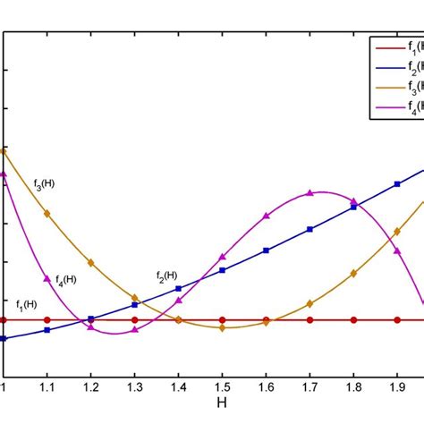 The First Four Modes Of The Quarter Cylinder Shape Parameters