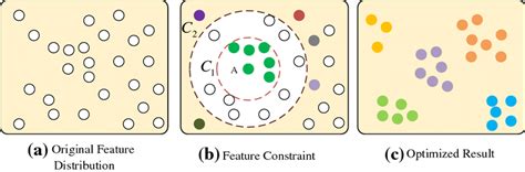 A Original Feature Distribution Is Represented As Different Circles B Download Scientific