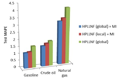 Energies Free Full Text Mid Term Energy Demand Forecasting By