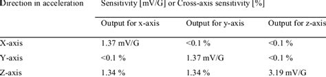 Calculated Sensitivity And Cross Axial Selectivity Of Tri Axial Download Table