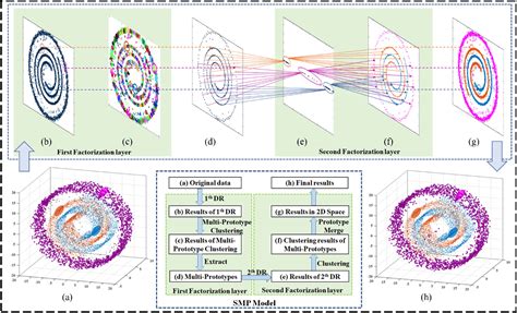 Figure 1 From Soft Multiprototype Clustering Algorithm Via Two Layer Semi Nmf Semantic Scholar