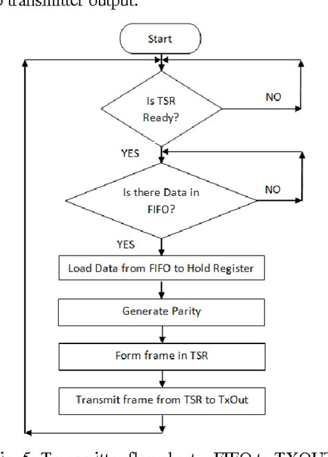Figure 5 From Implementation Of Uart With Bist Technique In Fpga