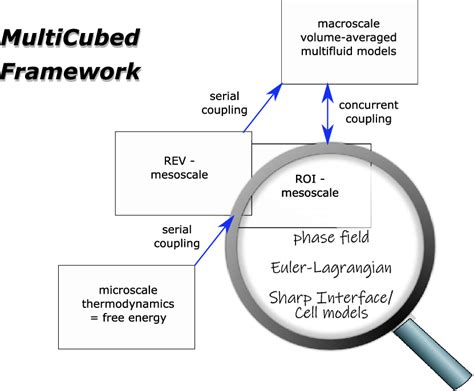 Multicubed Simulation Framework With Coupling Between Micro Meso And