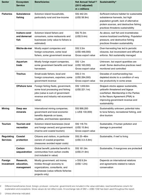 Annual Economic Value Of Marine And Coastal Ecosystem Services In