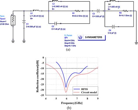 A Equivalent Circuit Model And B Simulated And Circuit Model Reflection