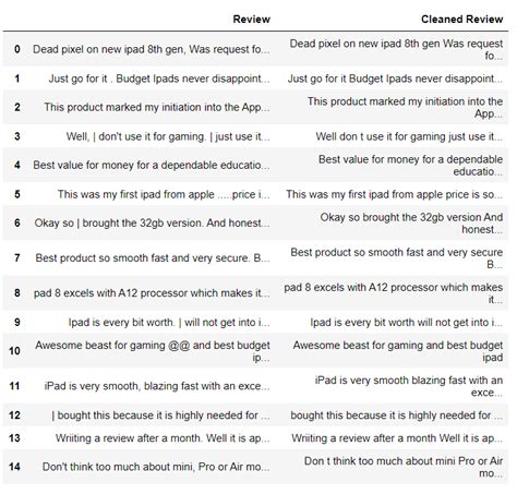 Optical Character Recognitionocr Tesseract Opencv And Python