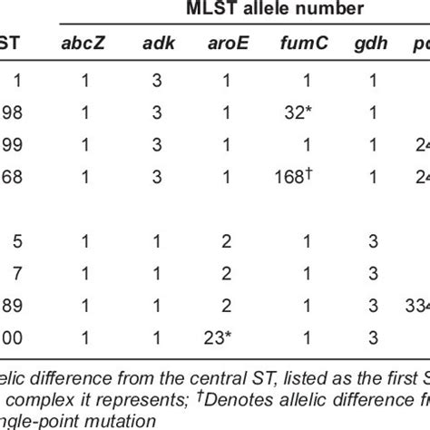 Allellic Composition Of Multilocus Sequence Typing MLST Corresponding Download Table