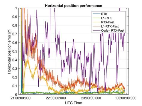 Positioning With Android Gnss Observables Gps World