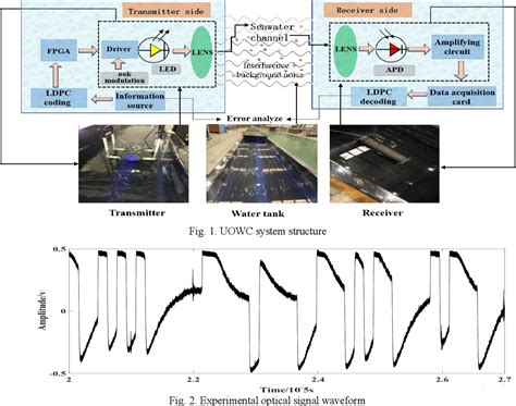 Figure 1 From Performance Analysis Of An Led Uowc System Based On Modified Bp Decoding Algorithm