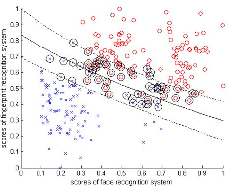 Example Of Non Linear Classification Using Svm Download Scientific