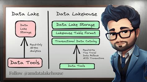 Data Engineering Create A Apache Iceberg Based Data Lakehouse On Your Laptop Dev Community