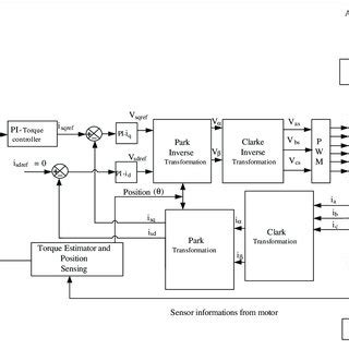 Simulink Model Of Iterative Learning Controller With Space Vector Pulse