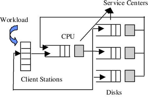 Figure 1 From Services For Modeling Metasystem Performance Using Queueing Network Models