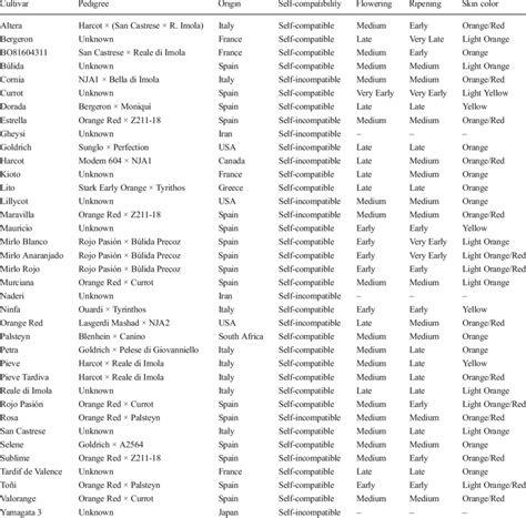 Apricot Cultivars Assayed Including The Pedigree Origin And Main