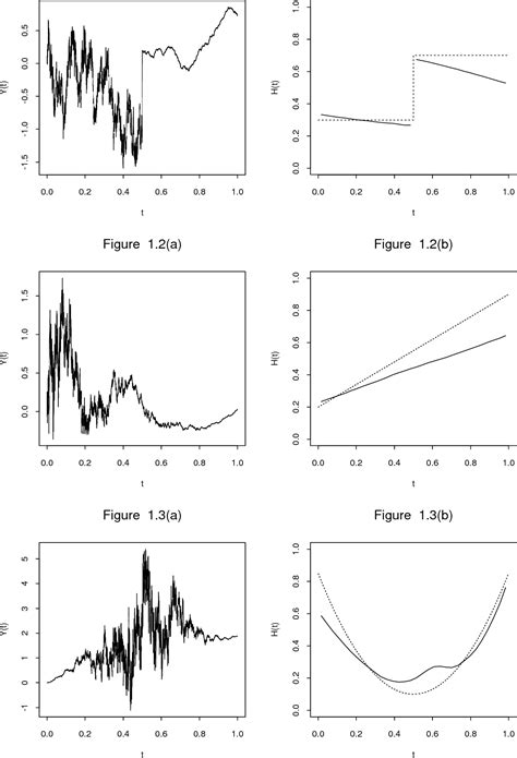 Figure 12 From Self Similarity Index Estimation Via Wavelets For Locally Self Similar Processes