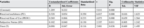 Multiple Regression Coefficient Table Download Scientific Diagram