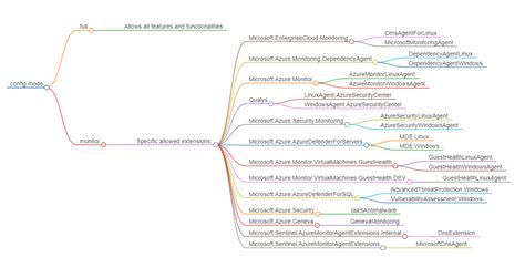understanding the config mode property in azure connected machine agent