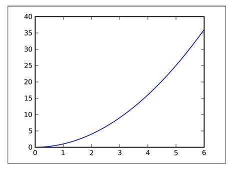 Figure 3 Matplotlib For Python Developers 2009