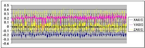 Accelerometer Readings When The Robot Is Experiencing ‘contact Download Scientific Diagram