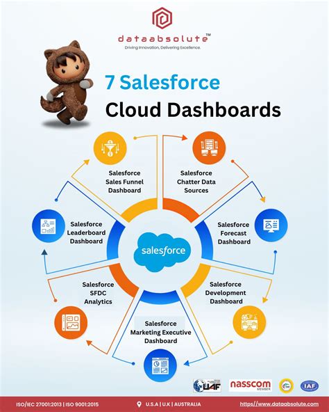 Dataabsolute Technologies On Linkedin Salesforce Marketingcloud Servicecloud Salescloud…