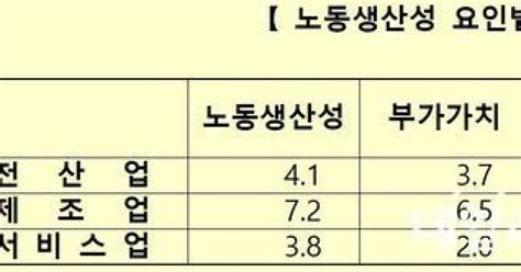 1분기 전산업 노동생산성지수 41↑부가가치 증가 반면 노동투입 감소 영향