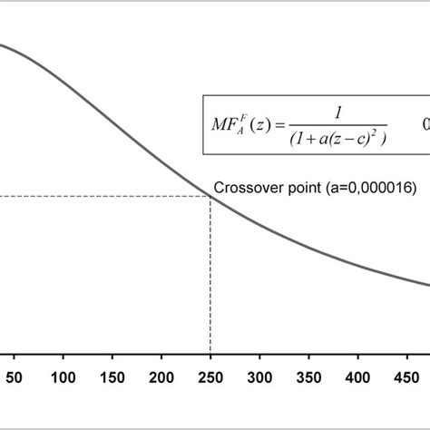 Sigmoid Function Of The Lineament Fuzzy Members Download High Resolution Scientific Diagram