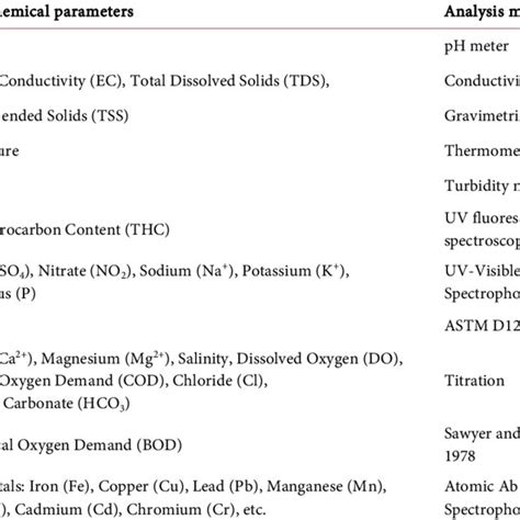 Analysis Methods Used For Physicochemical Parameters Download