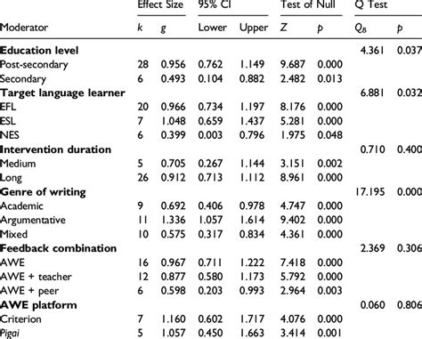 Results Of Moderator Analyses Download Scientific Diagram