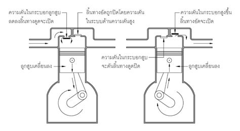 คอมเพรสเซอร์ Compressor คืออะไร มีกี่แบบ ทำหน้าที่อะไรในระบบทำความเย็น