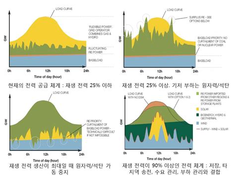 Greenpeace 100 재생가능 전력 보급을 위한 전력 그리드 구축 보고서 발간 에너지기후정책연구소
