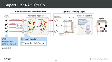 Superglue Learning Feature Matching With Graph Neural Networks Cvpr20 Speaker Deck