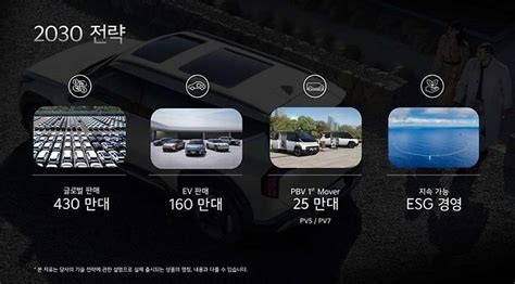 기아 2030년 친환경차 비중 58 목표“ev 둔화에 Hev 강화”