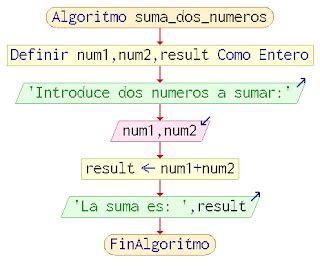 Algoritmo que sume dos números enteros