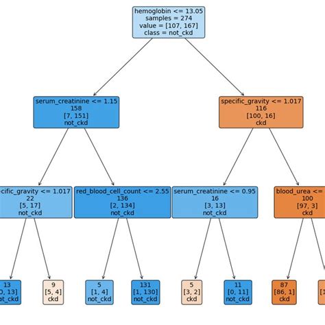 Nodes Distribution In Dt Download Scientific Diagram