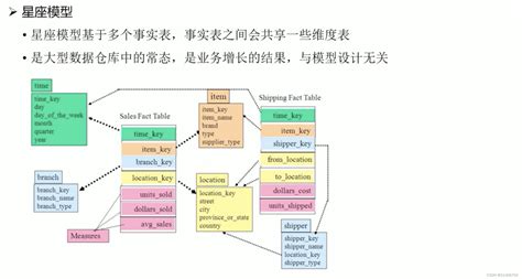 数据仓库原理 实战一 数仓实战 CSDN博客