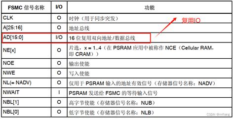 详解stm32 fsmc模块的控制块功能以及信号分析 基于stm32f407 stm32f407 fsmc csdn博客