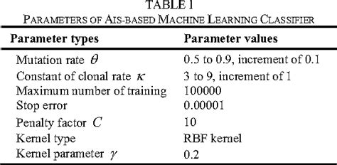 table i from a hybrid multiclass classifier based on artificial immune