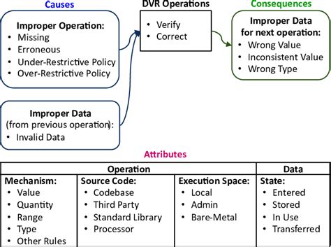 the data verification dvr class download scientific diagram