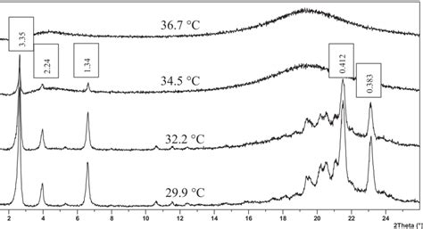 The X Ray Diffraction Spectra Of Pos After Tempering At 30 °c For 96 H