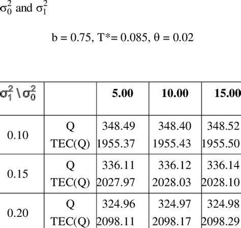 Variations In Q And TEC With Changes In Download Scientific Diagram