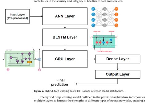 Hybrid Deep Learning Based Ioht Attack Detection Model Architecture