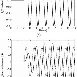 PDF Adaptive Observer Based Fast Fault Estimation