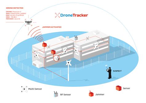 Drone Tracking System Detects And Shoots Drones From The Sky