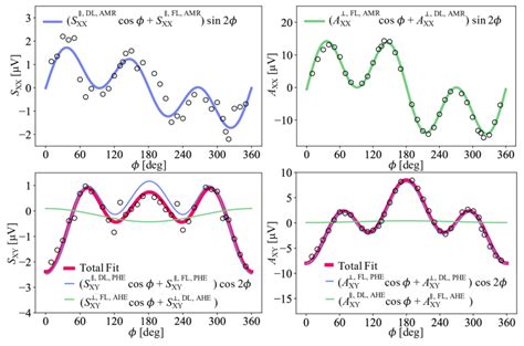 angular dependences of symmetric and antisymmetric resonance components