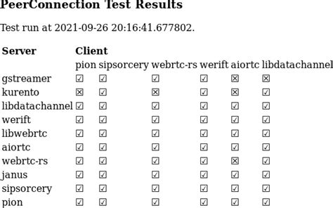Webrtcrs On Twitter Webrtc Rs V010 Interop Echo Test Results With Other Webrtc