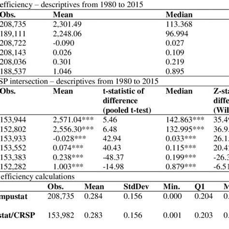 Subsets Of Efficiency Scores Compustat Crsp Intersection Download Table