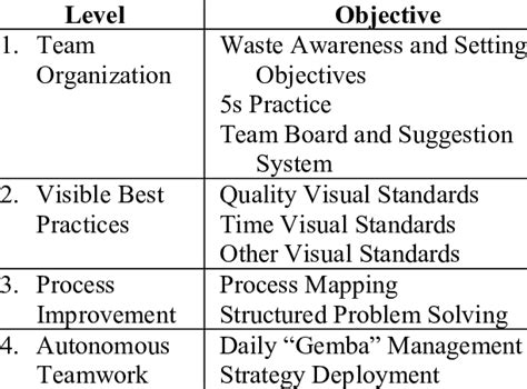 Kaizen Approach Levels Download Table