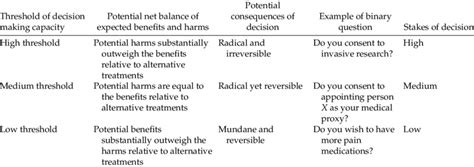 Decision Making Capacity Thresholds Download Table